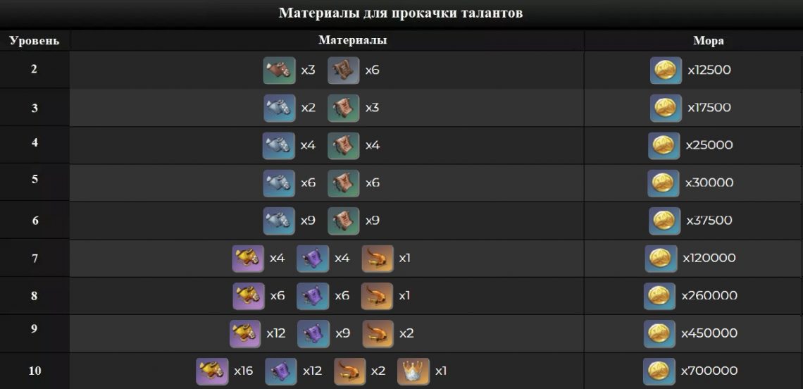 Crown of Insight in Genshin Impact - why you need it and how to use it