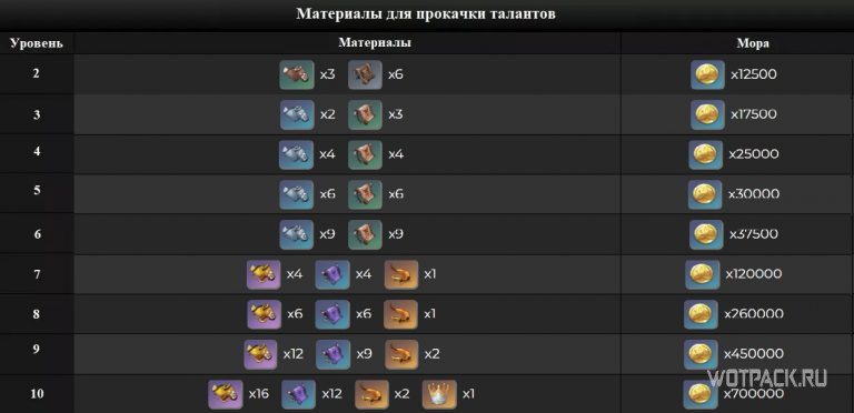 Crown of Insight in Genshin Impact - why you need it and how to use it
