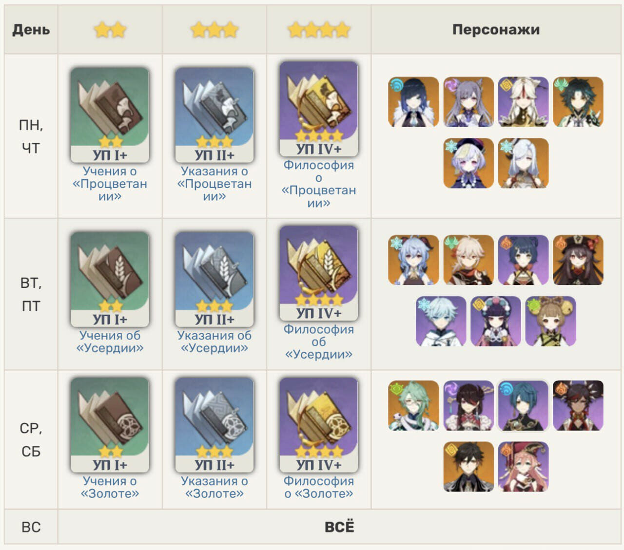 Skill spill in Genshin Impact - a guide to quickly leveling talents