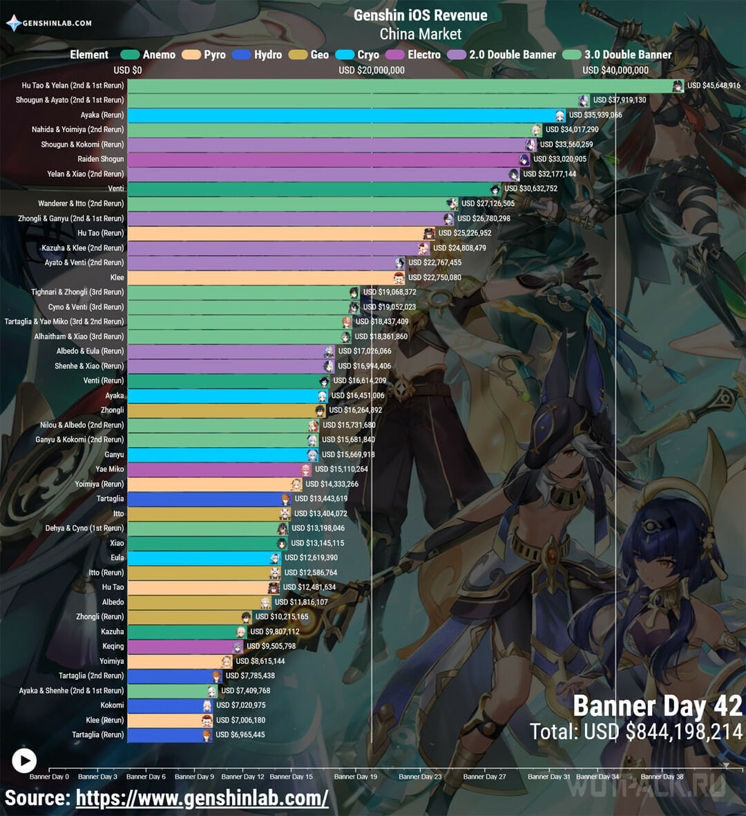 แบนเนอร์ของ Daehya ใน Genshin Impact เป็นหนึ่งในรายได้ที่แย่ที่สุด