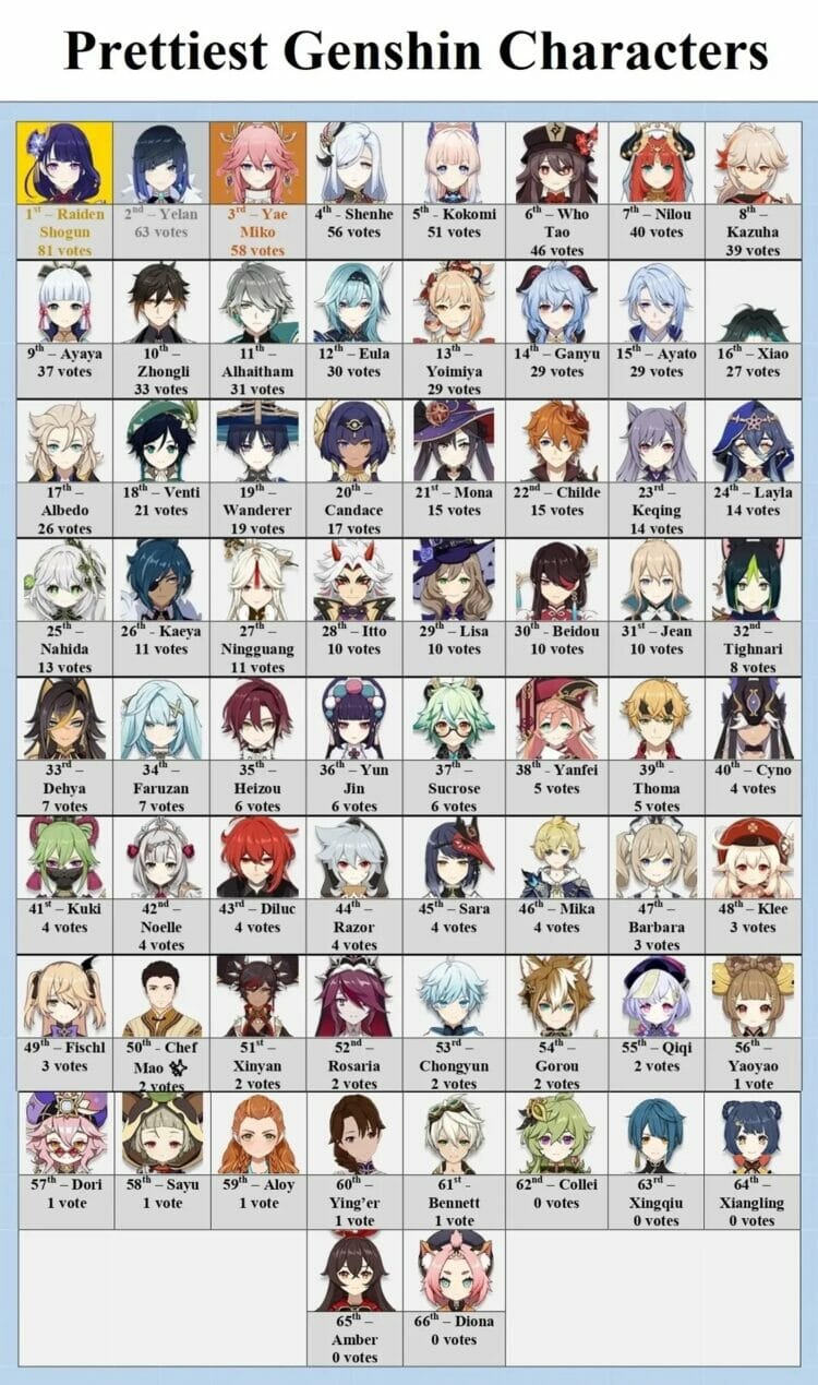 The players have chosen the most "cute" character in Genshin Impact