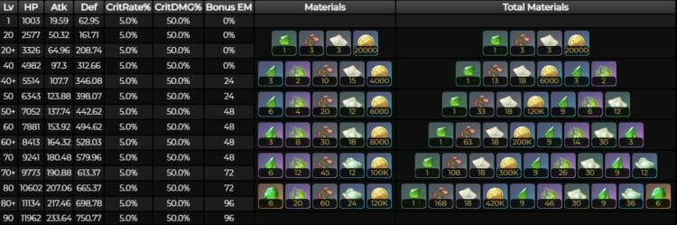 Nivelando Kaveh em Genshin Impact: Ascension e Talent Materials