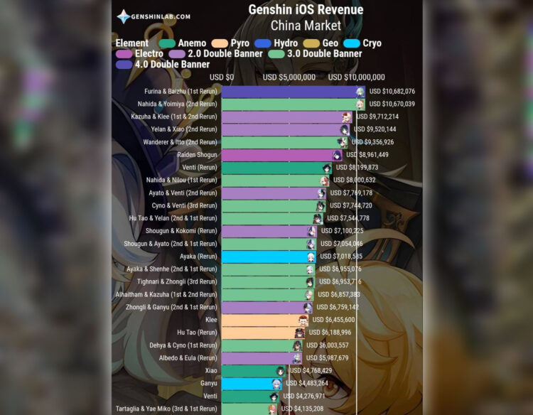 The first day of Furina's banner became the most profitable in Genshin ...