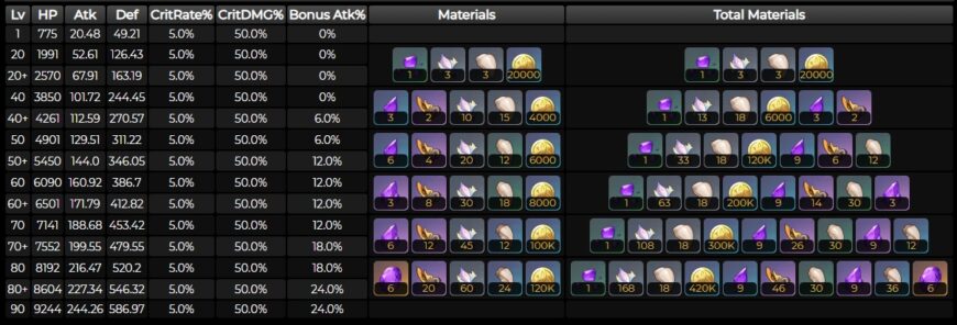 Ororon: Genshin Impact Guide and Build for Weapons, Artifacts, Teams